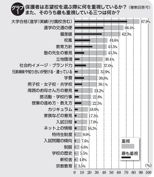 2022中学受験│志望校選びで重視するもの【首都圏オススメ私立中学ランキング⑥】｜ニュースがわかるオンライン